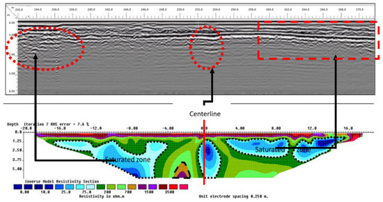 Combined Use of GPR and Other NDTs for Road Pavement Assessment: An ...