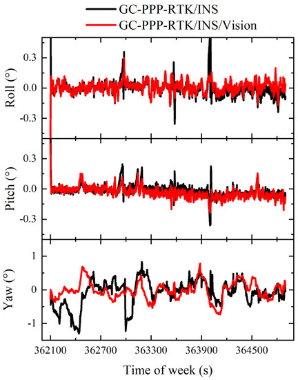 Integration of Multi-GNSS PPP-RTK/INS/Vision with a Cascading Kalman ...