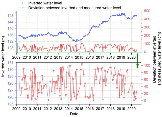 Water Level Change Monitoring Based on a New Denoising Algorithm Using ...