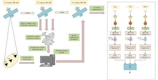 Remote Sensing | Free Full-Text | Elevation Multi-Channel Imbalance Calibration Method of ...