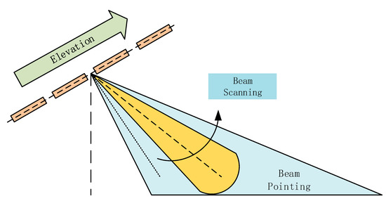 Elevation Multi-Channel Imbalance Calibration Method of Digital Beamforming Synthetic Aperture Radar