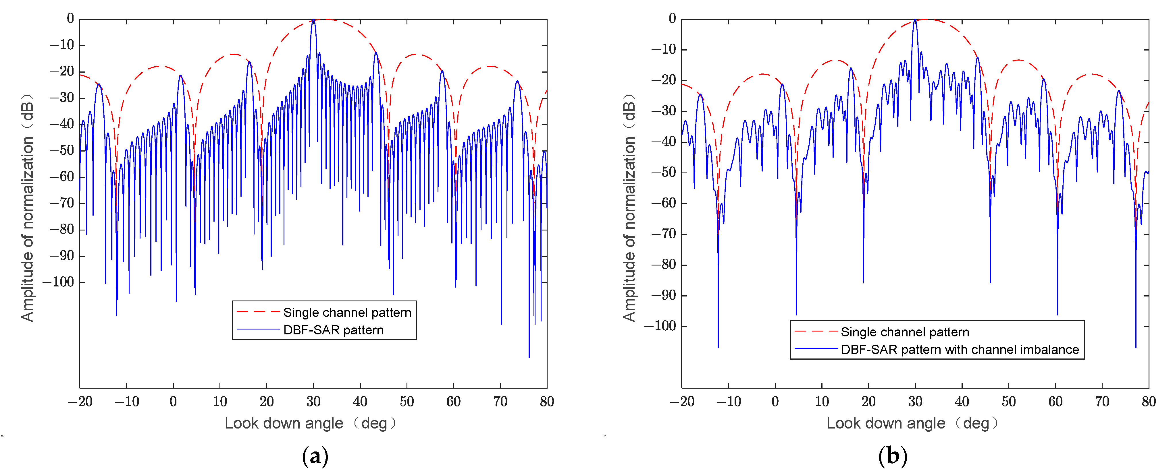Elevation Multi-Channel Imbalance Calibration Method of Digital Beamforming Synthetic Aperture Radar
