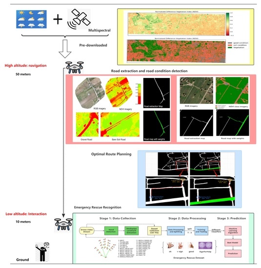 Remote Sensing | Free Full-Text | Road Condition Detection and ...