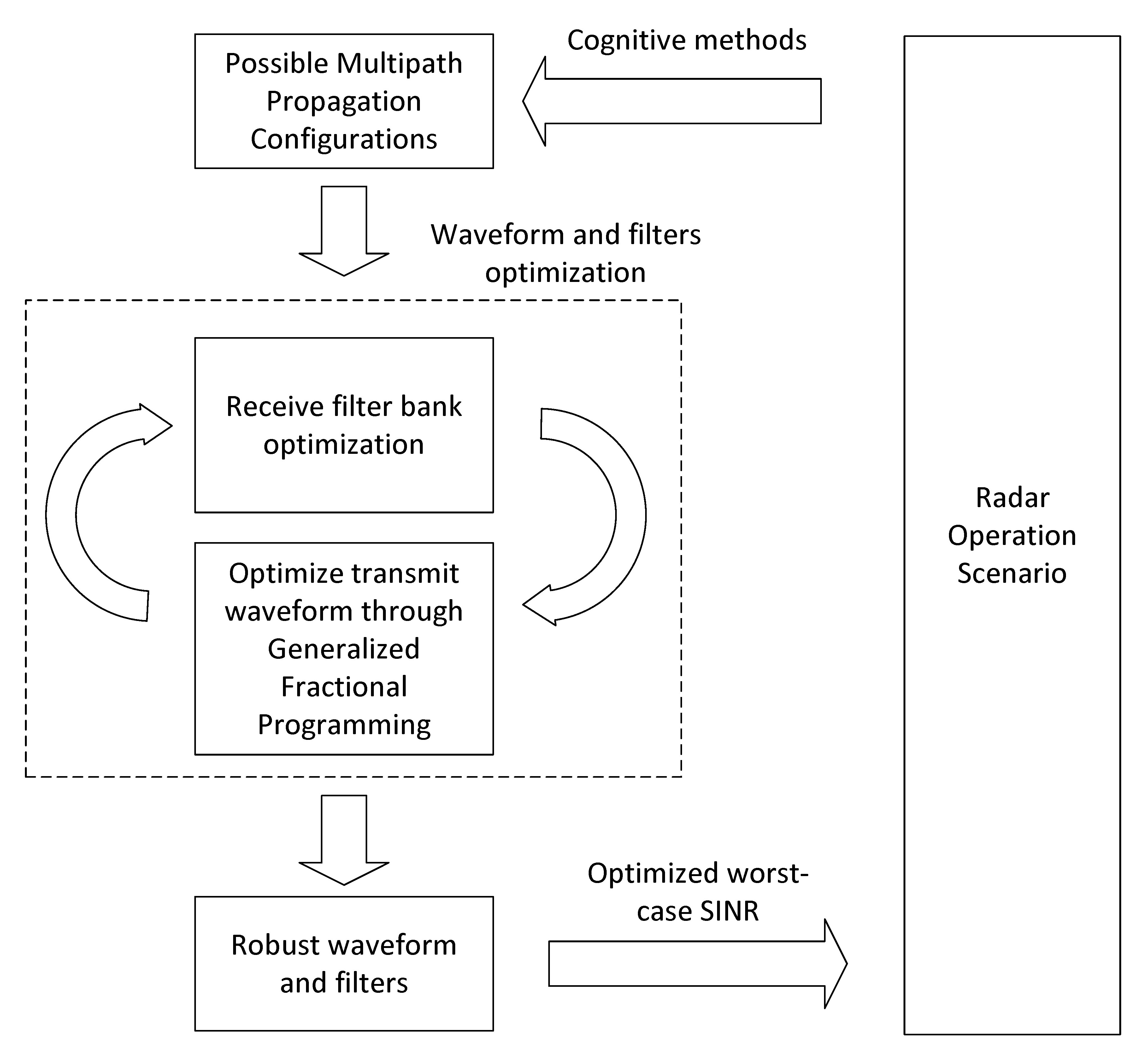 Remote Sensing Free Full Text Robust Mimo Waveform Design In The Presence Of Unknown