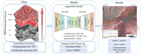 Remote Sensing | Free Full-Text | A Novel Historical Landslide ...