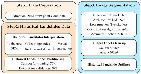 A Novel Historical Landslide Detection Approach Based on LiDAR and ...
