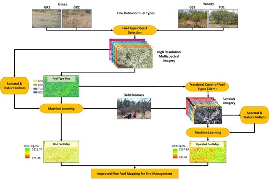 Remote Sensing | Free Full-Text | Estimating Rangeland Fine Fuel ...