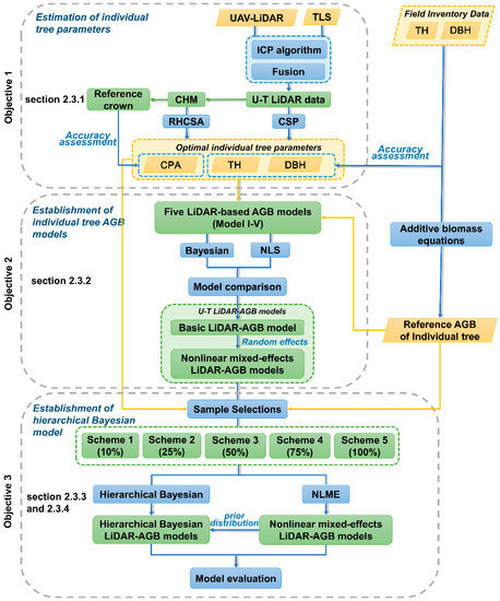 Multi-Platform LiDAR for Non-Destructive Individual Aboveground Biomass ...
