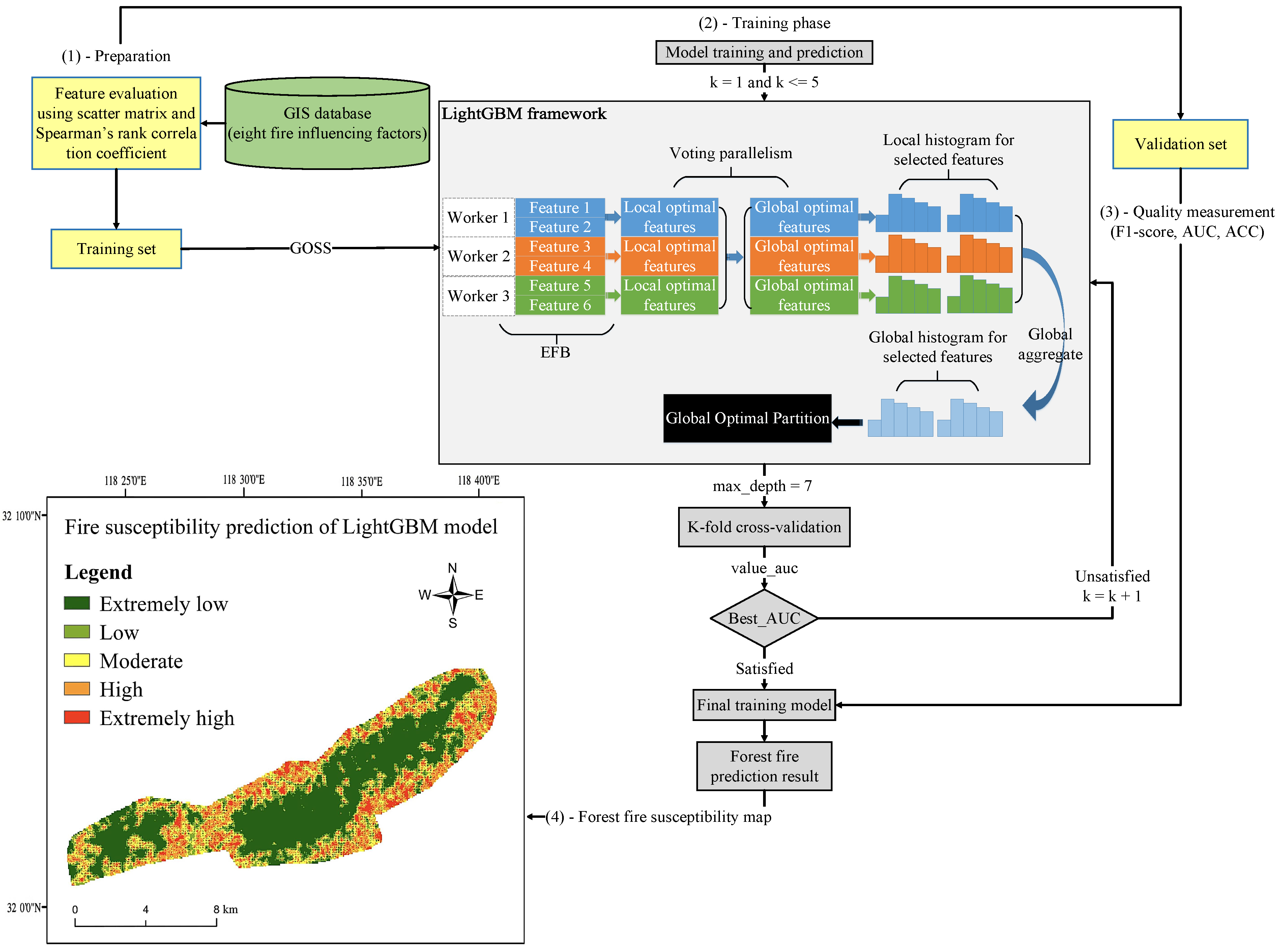 A Forest Fire Susceptibility Modeling Approach Based on Light Gradient Boosting Machine Algorithm