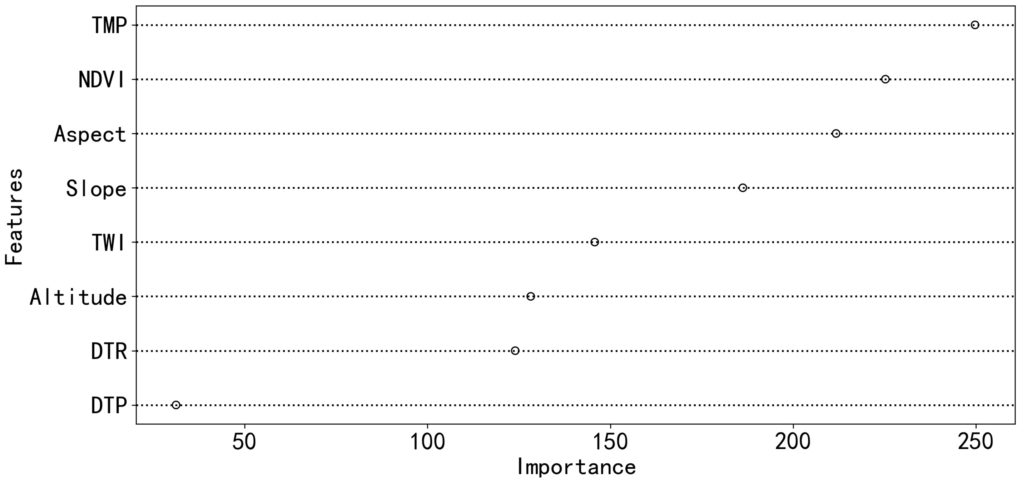 A Forest Fire Susceptibility Modeling Approach Based On Light Gradient Boosting Machine Algorithm