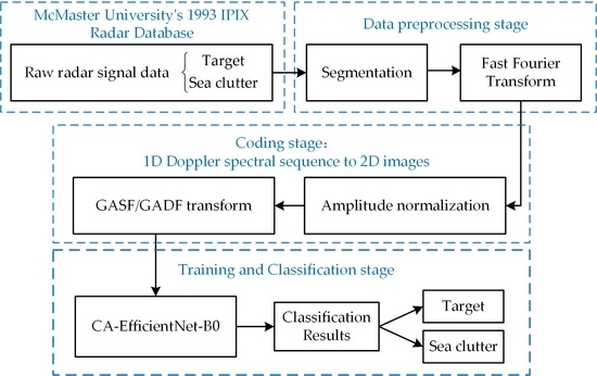 Remote Sensing | Free Full-Text | Detection of Small Floating Target on Sea Surface Based on ...