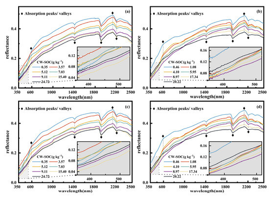 Estimation of Soil Organic Carbon Content in Coastal Wetlands with ...