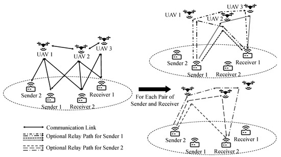 Joint Flying Relay Location and Routing Optimization for 6G UAV–IoT Networks: A Graph Neural ...