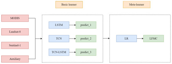 Remote Sensing | Free Full-Text | Retrieval of Live Fuel Moisture Content Based on Multi-Source ...