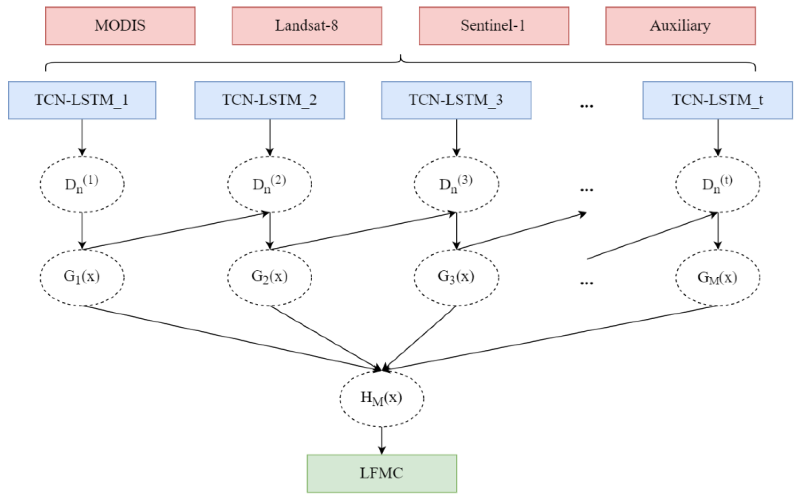 Remote Sensing | Free Full-Text | Retrieval of Live Fuel Moisture ...