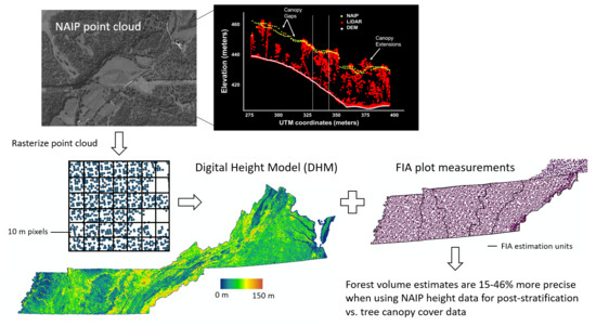 Remote Sensing | Free Full-Text | Evaluating Statewide NAIP ...