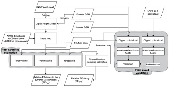 Evaluating Statewide NAIP Photogrammetric Point Clouds for Operational ...