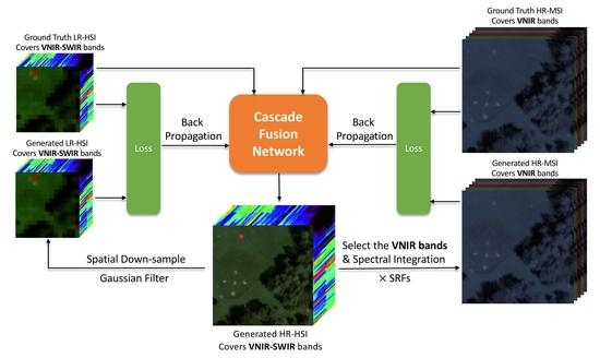 Remote Sensing | Free Full-Text | An Unsupervised Cascade Fusion Network for Radiometrically ...