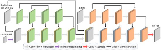 An Unsupervised Cascade Fusion Network for Radiometrically-Accurate Vis-NIR-SWIR Hyperspectral ...