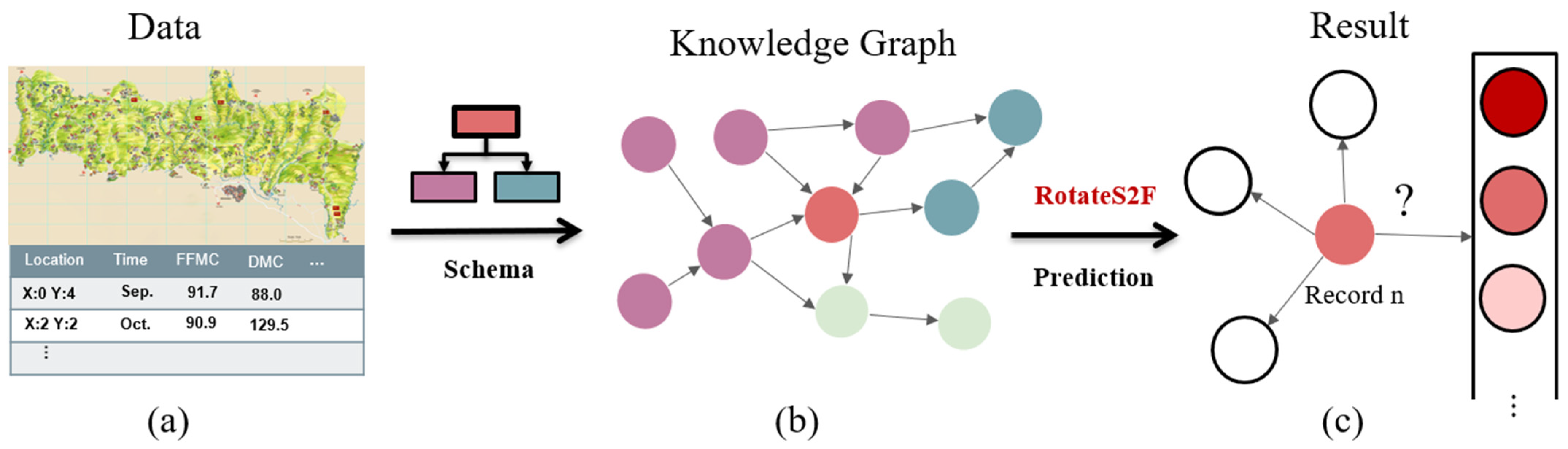 Remote Sensing | Free Full-Text | Knowledge Graph Representation Learning-Based Forest Fire ...