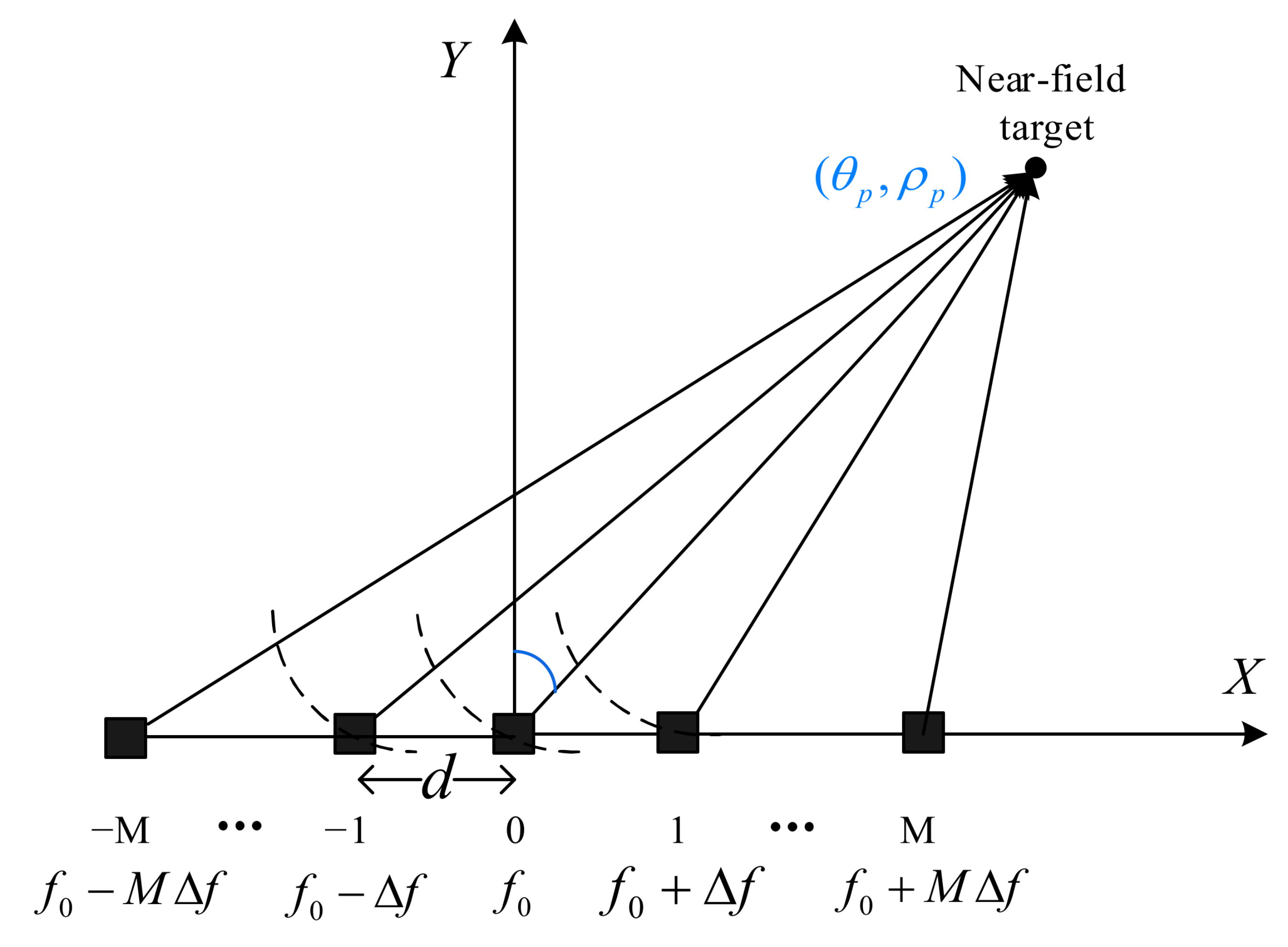 Near Field Multiple Target Localization In Frequency Diverse Array Based On Tensor Decomposition