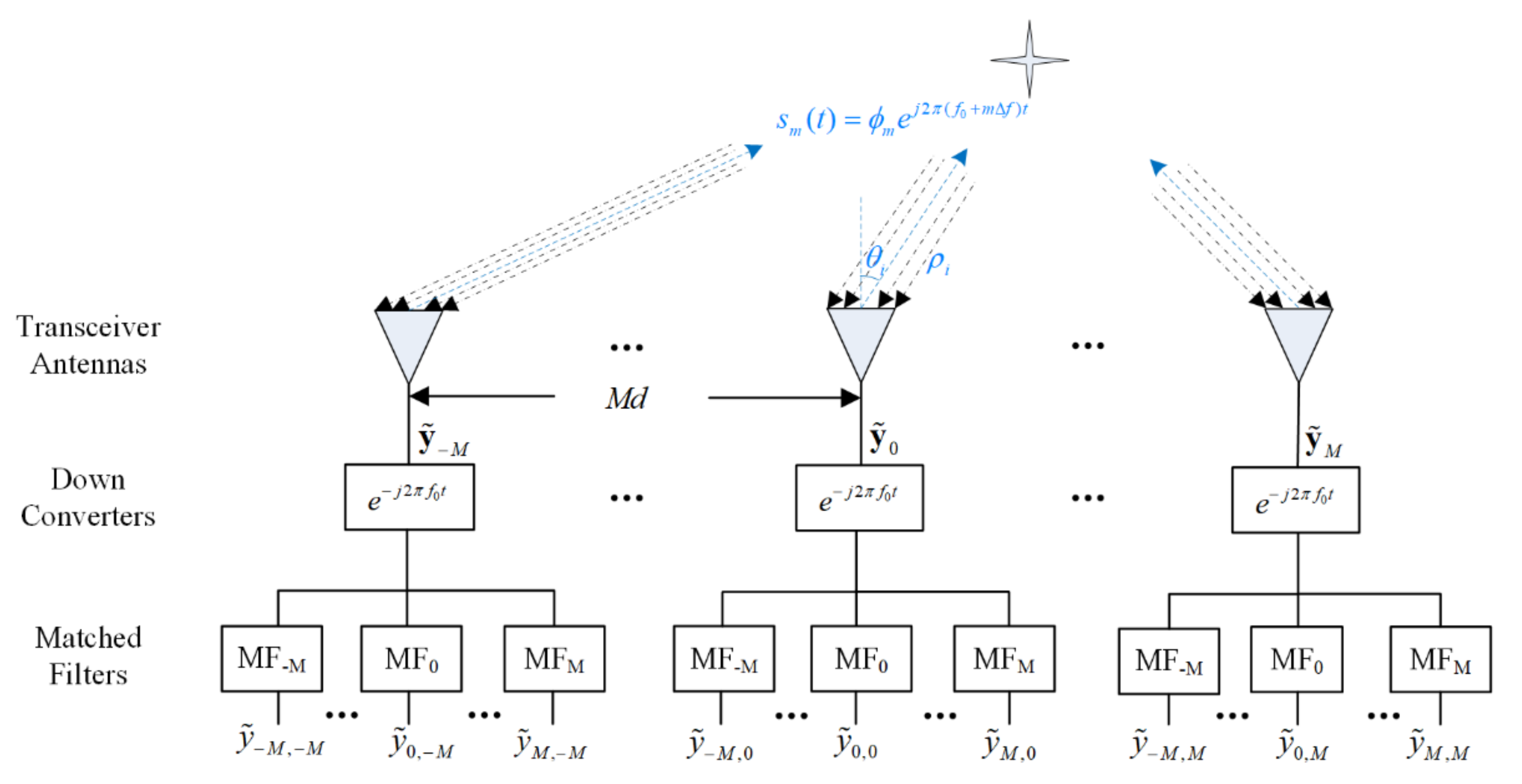 Near-Field Multiple Target Localization in Frequency Diverse Array Based on Tensor Decomposition