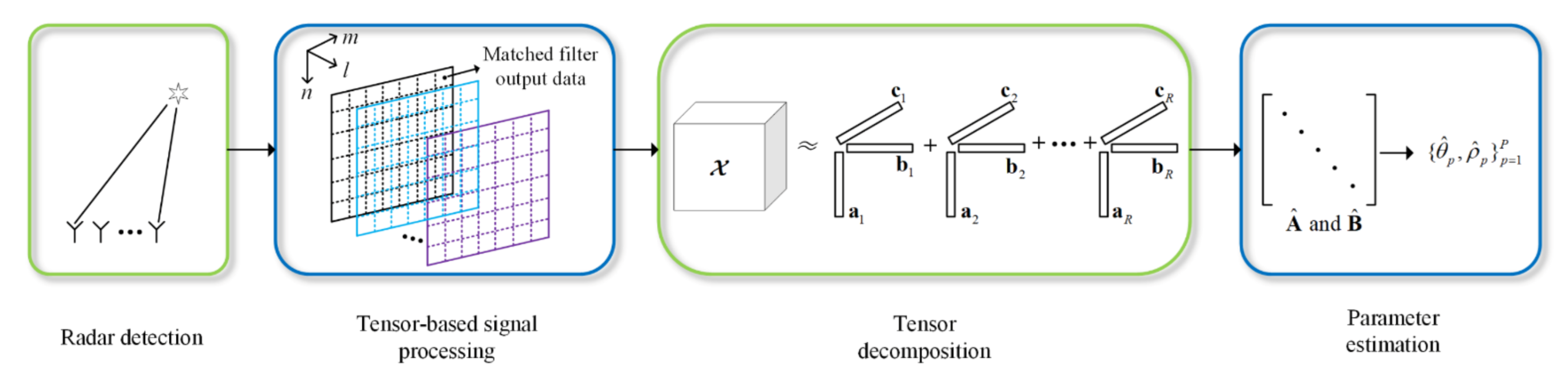 Near-Field Multiple Target Localization in Frequency Diverse Array Based on Tensor Decomposition