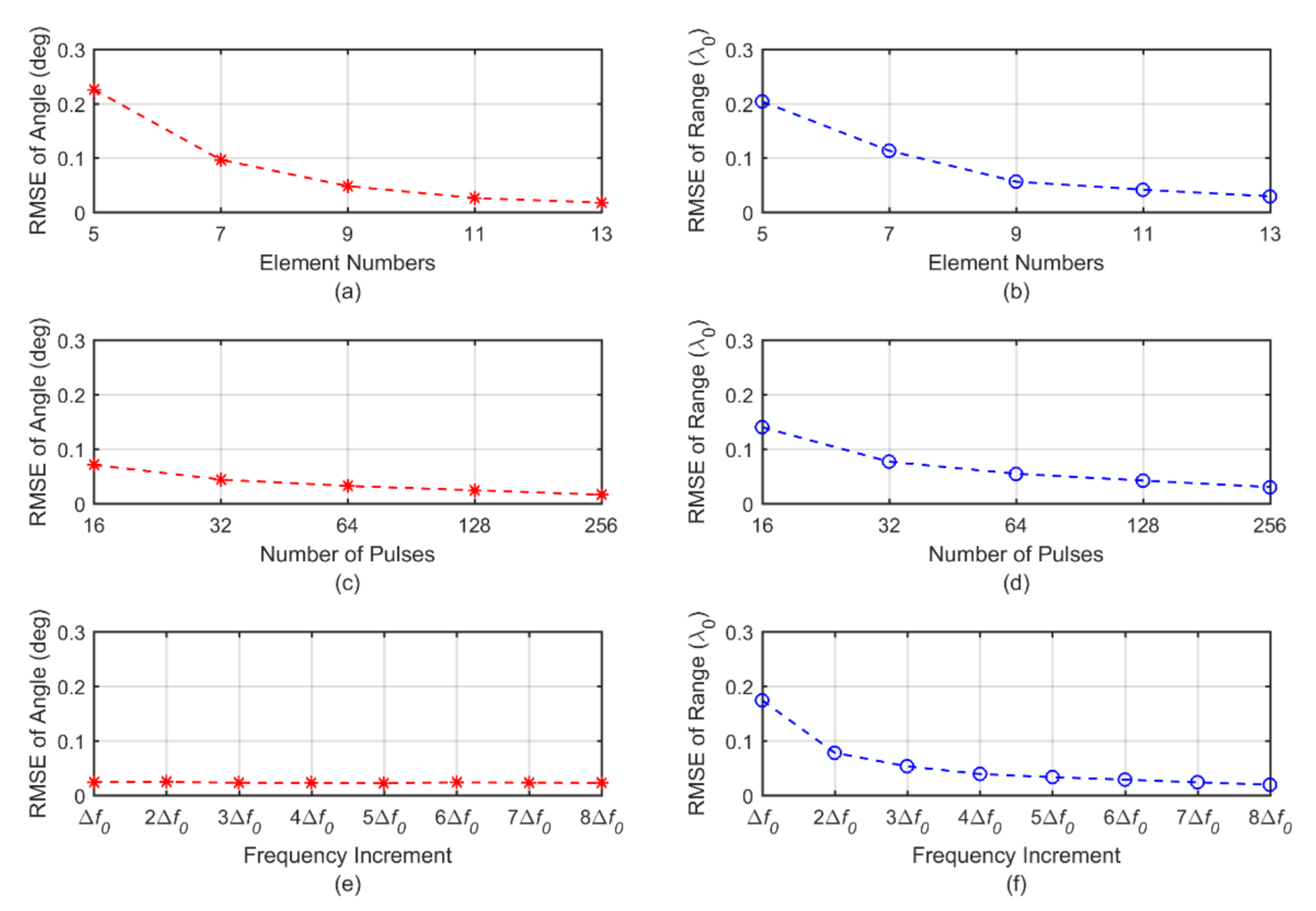 Near-Field Multiple Target Localization in Frequency Diverse Array Based on Tensor Decomposition