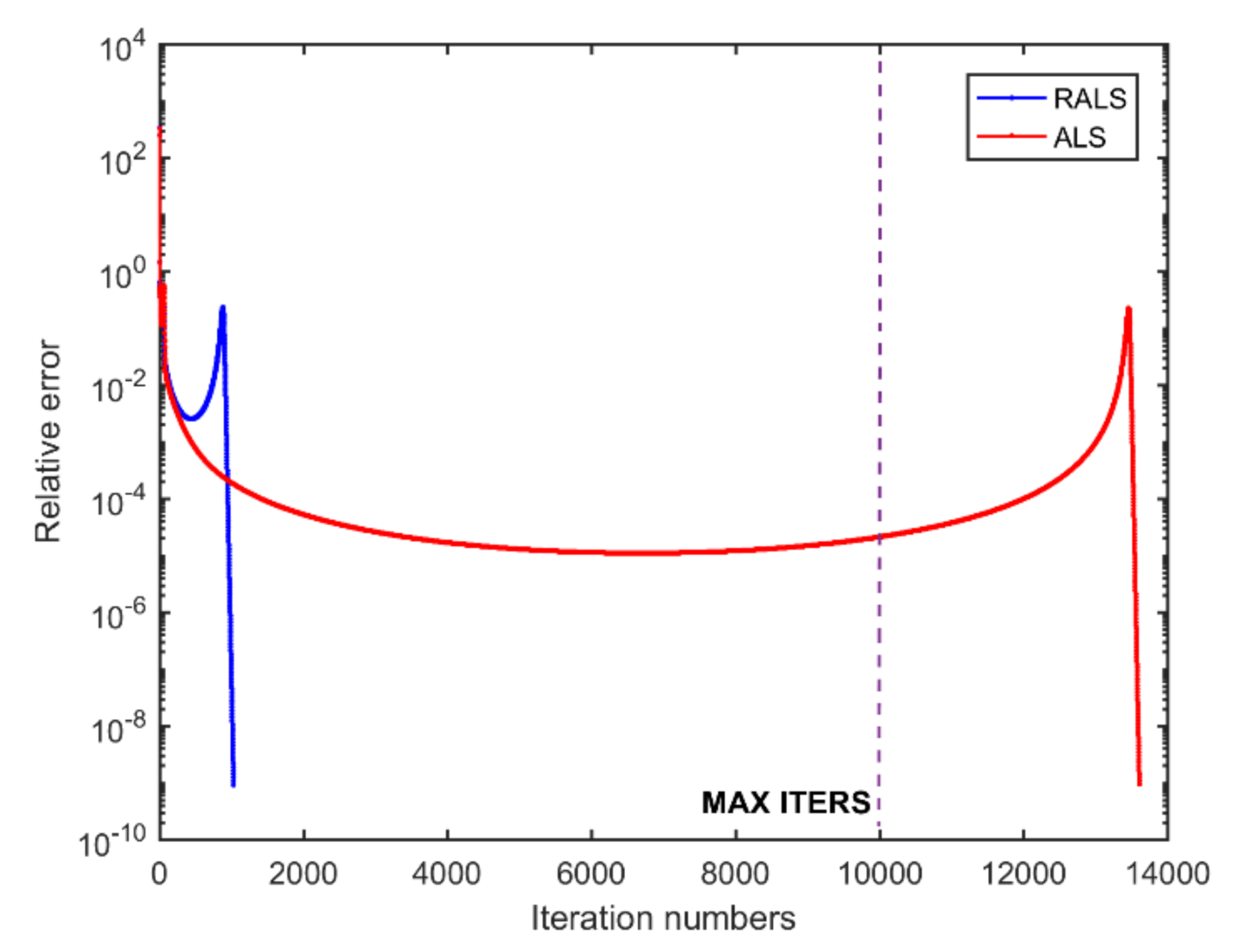 Near-Field Multiple Target Localization in Frequency Diverse Array Based on Tensor Decomposition