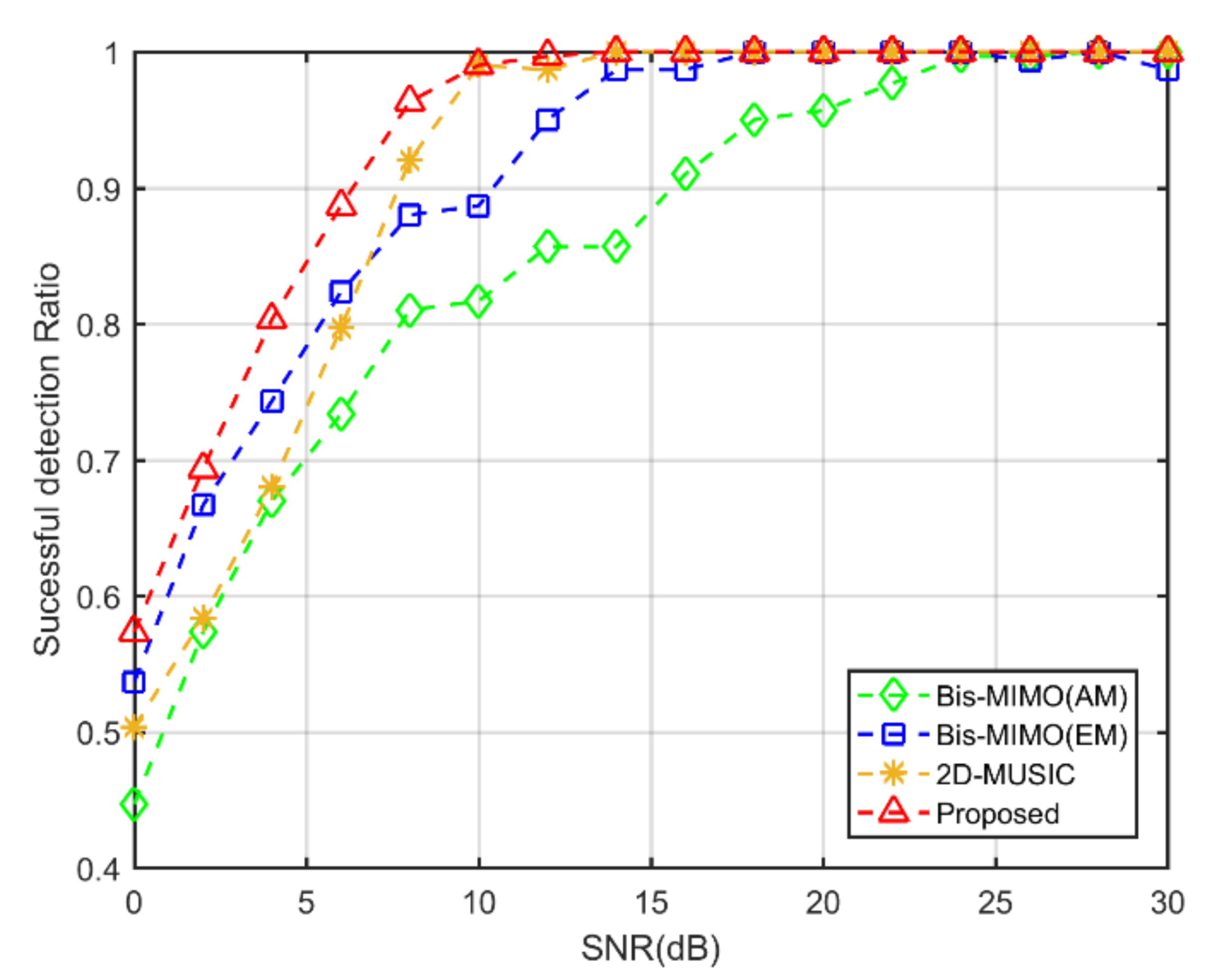 Near-Field Multiple Target Localization in Frequency Diverse Array Based on Tensor Decomposition