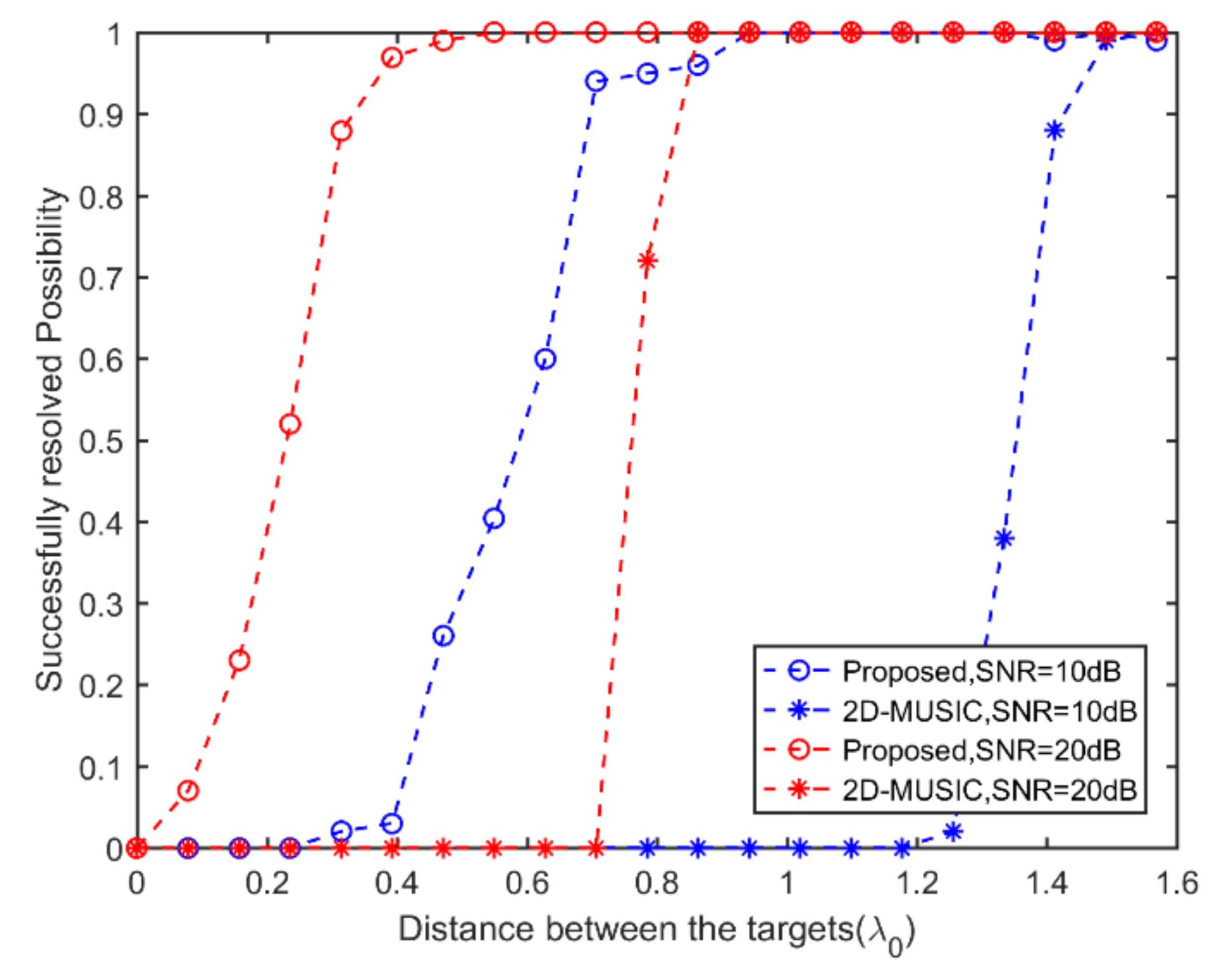 Near-Field Multiple Target Localization in Frequency Diverse Array Based on Tensor Decomposition