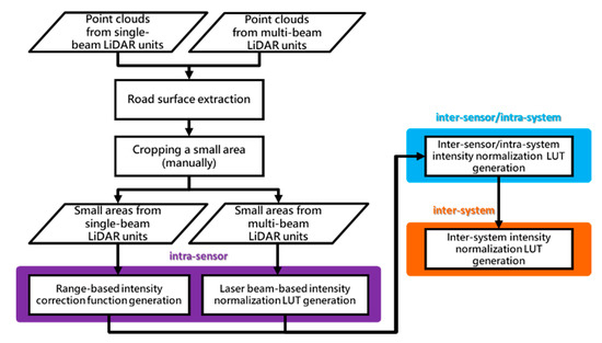Remote Sensing | Free Full-Text | Generalized LiDAR Intensity ...