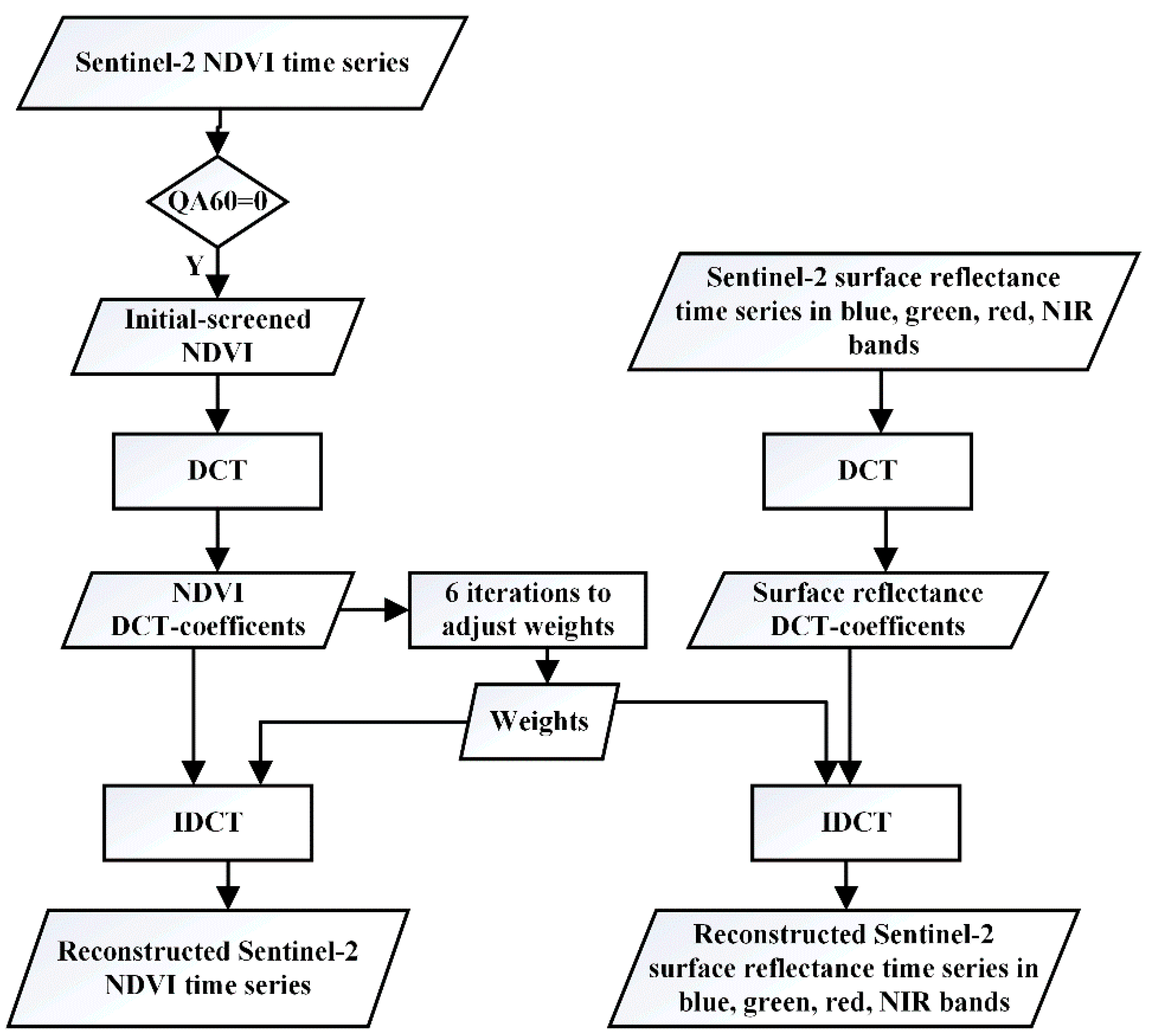 Reconstruction of Sentinel-2 Image Time Series Using Google Earth Engine