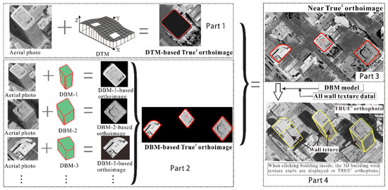 True2 Orthoimage Map Generation