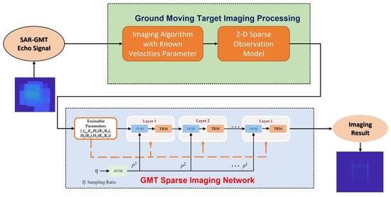 Remote Sensing | Free Full-Text | Sparse SAR Imaging Method for Ground Moving Target via GMTSI-Net