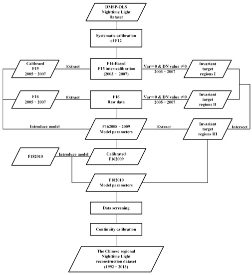 A New Framework for Reconstructing Time Series DMSP-OLS Nighttime Light Data Using the Improved ...