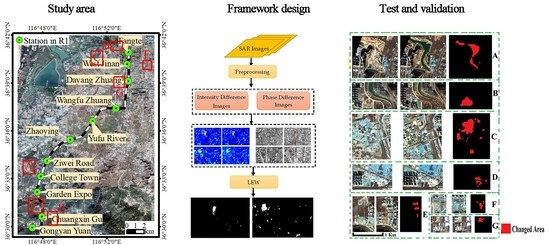 Remote Sensing | Free Full-Text | Unsupervised Change Detection around Subways Based on SAR ...