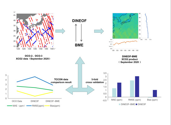 Remote Sensing | Free Full-Text | Application and Analysis of XCO2 Data from OCO Satellite Using ...
