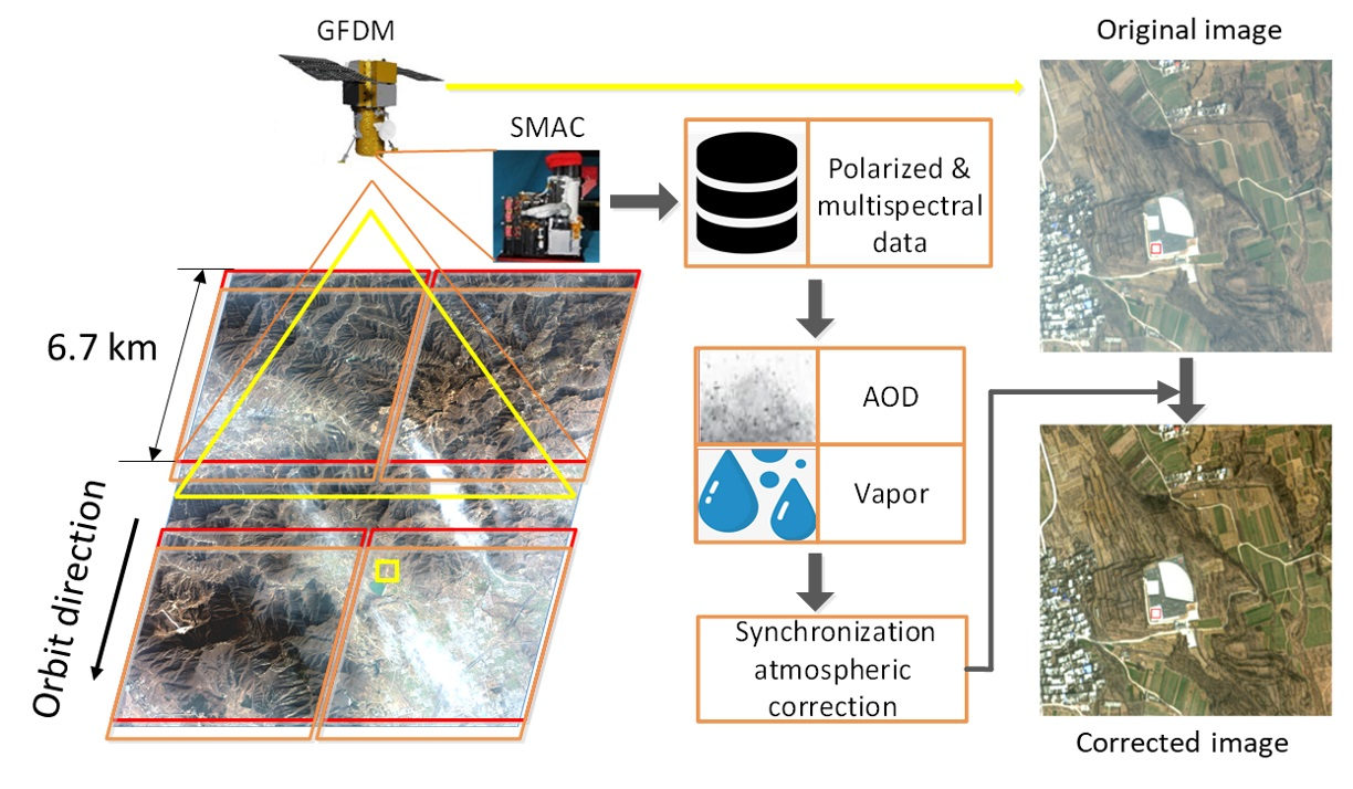 Remote Sensing Free Full Text Synchronous Atmospheric Correction Of High Spatial Resolution