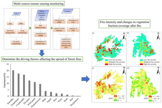 Remote Sensing | Free Full-Text | Forest Fire Spread Monitoring and ...