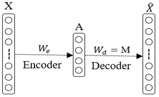 Remote Sensing | Free Full-Text | DHCAE: Deep Hybrid Convolutional Autoencoder Approach for ...