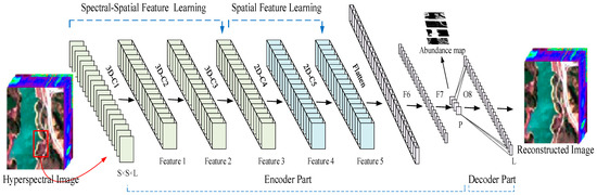Remote Sensing | Free Full-Text | DHCAE: Deep Hybrid Convolutional Autoencoder Approach for ...