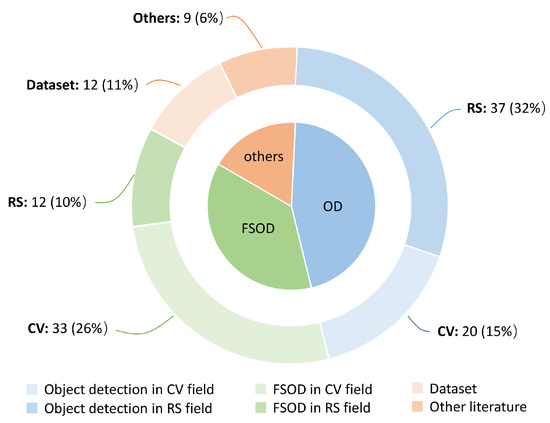 Few-Shot Object Detection in Remote Sensing Image Interpretation ...