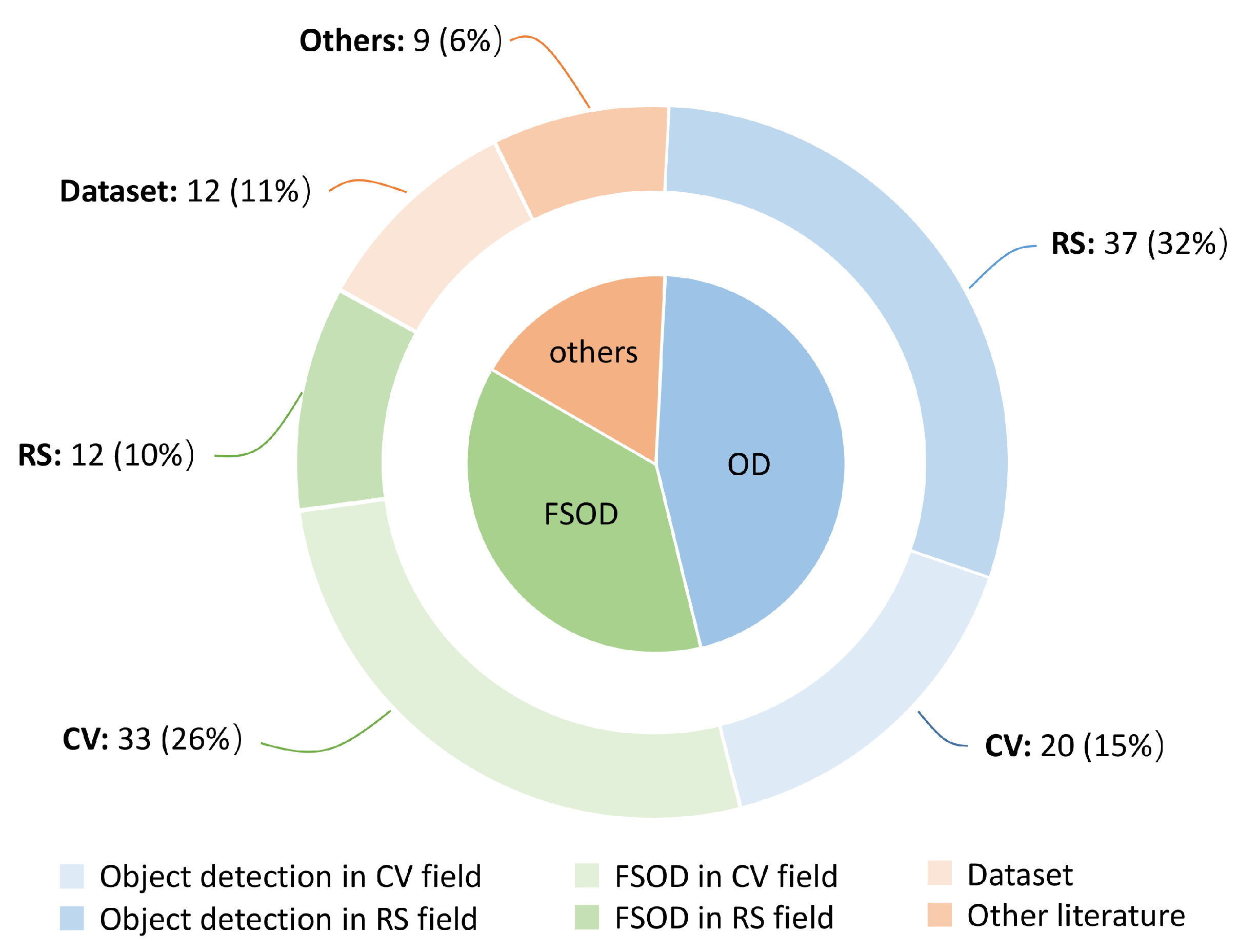 Few-Shot Object Detection in Remote Sensing Image Interpretation ...