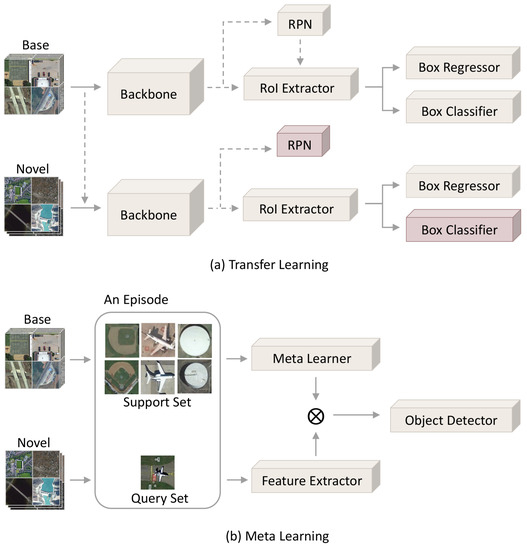 Few-Shot Object Detection in Remote Sensing Image Interpretation: Opportunities and Challenges