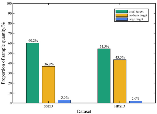 MEA-Net: A Lightweight SAR Ship Detection Model for Imbalanced Datasets