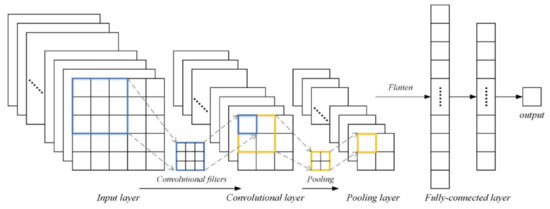Remote Sensing | Free Full-Text | A CNN-LSTM Model for Soil Organic ...