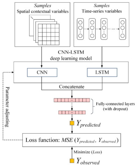 Remote Sensing | Free Full-Text | A CNN-LSTM Model for Soil Organic ...