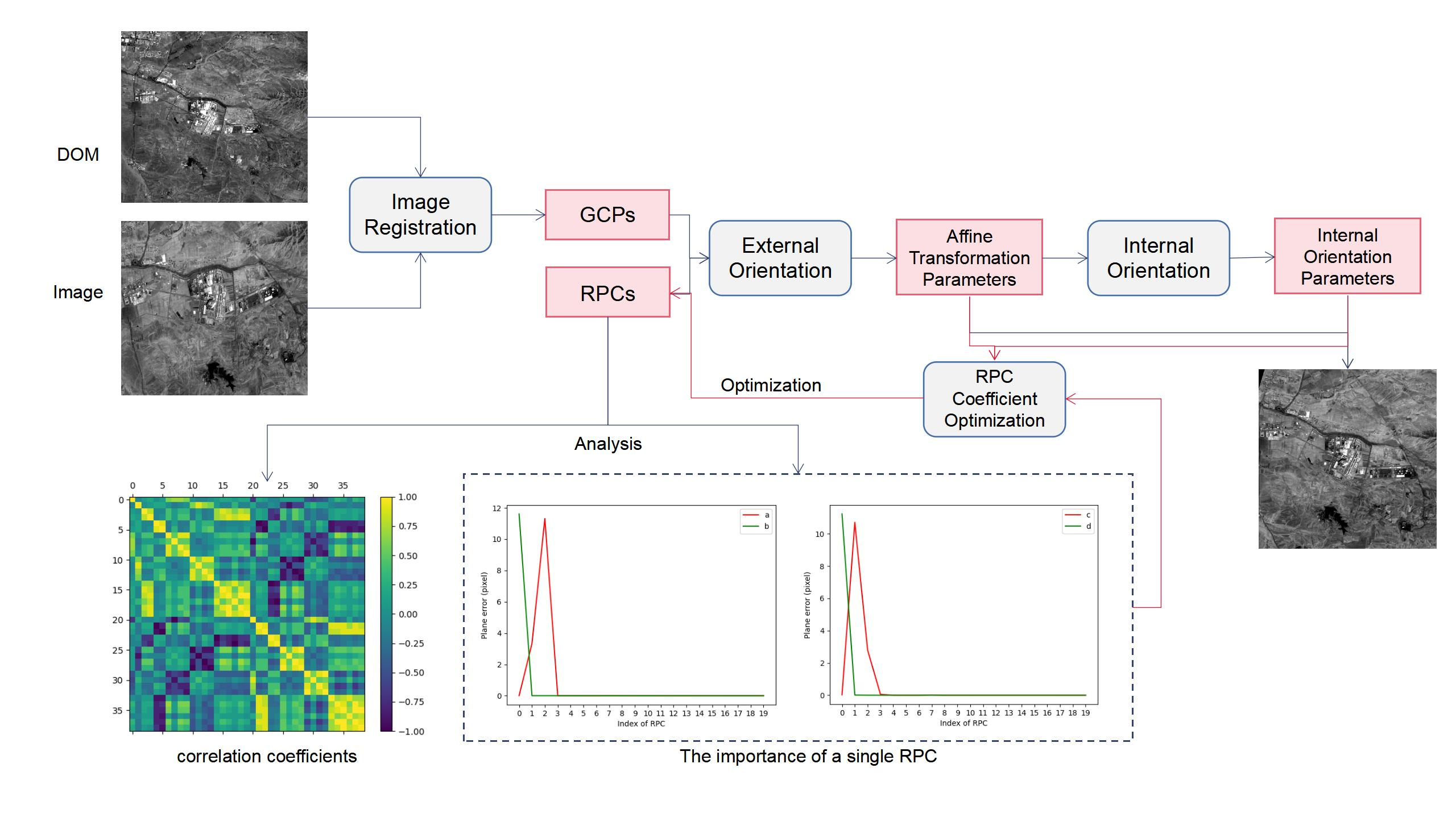 Remote Sensing | Free Full-Text | Geometric Quality Improvement Method of Optical Remote Sensing ...