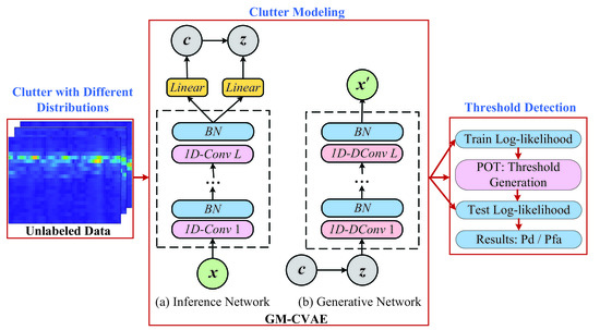 Remote Sensing | Free Full-Text | Unsupervised Radar Target Detection ...